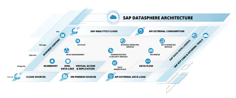 Data Warehousing With SAP Datasphere And SAP BW 4HANA Data Warehousing With SAP Datasphere And SAP BW 4HANA